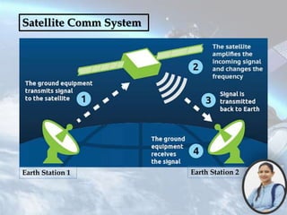 Satellite comm: Geostationary Satellites, Geosynchronous Satellites ...