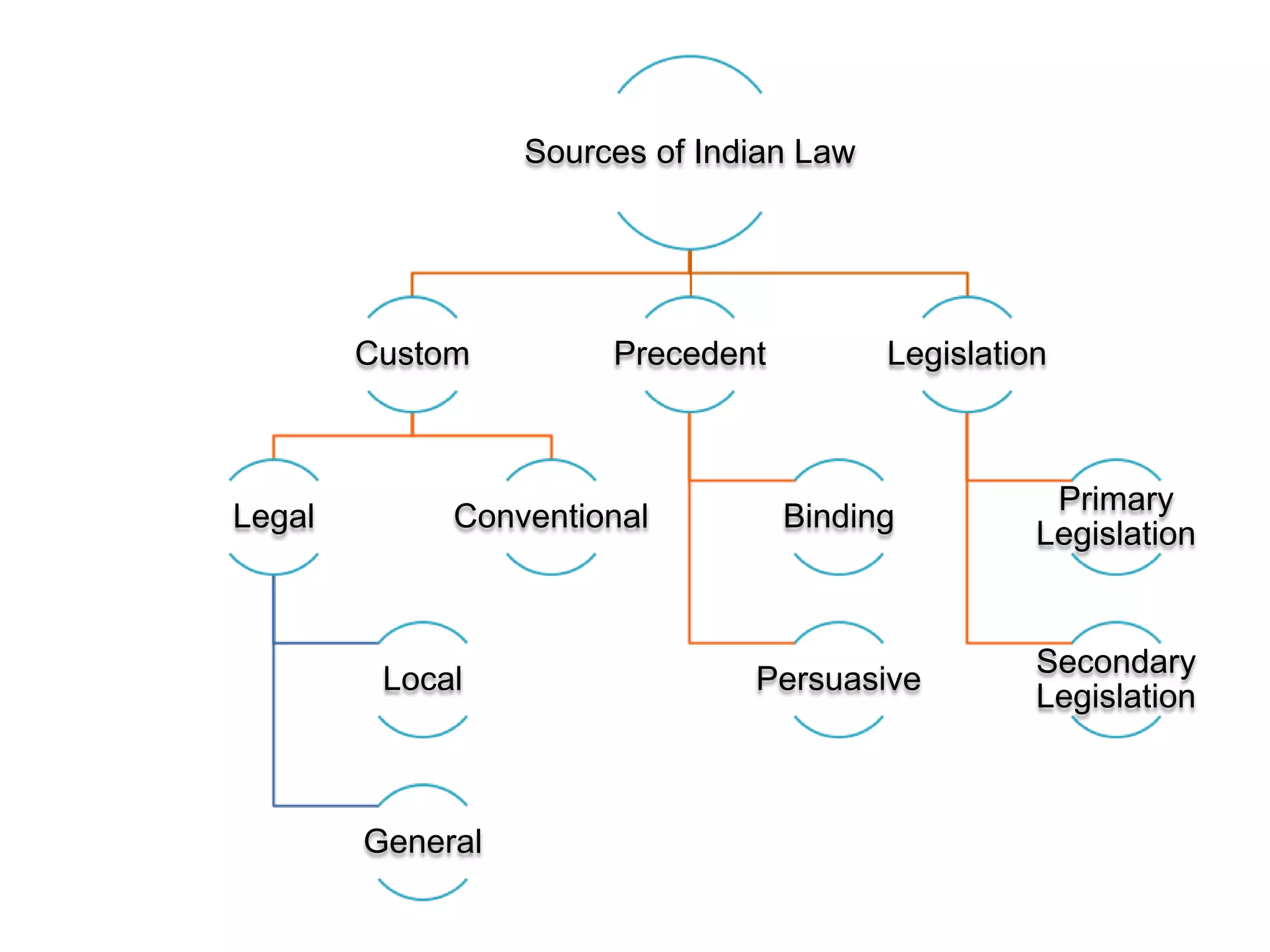 Sources of Law | PPTX