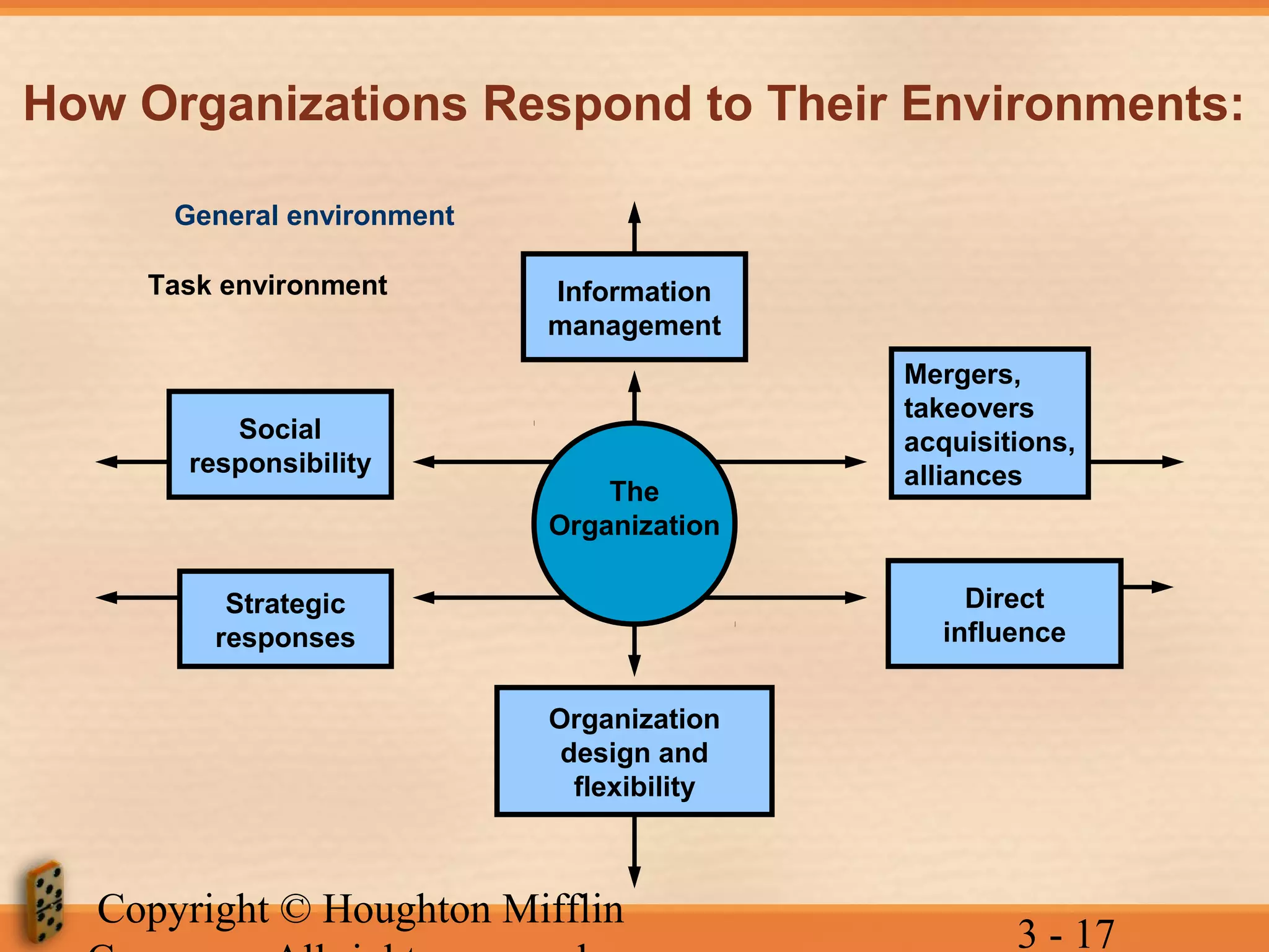 The Environment and Culture of Organizations| Chapter -3 Management ...