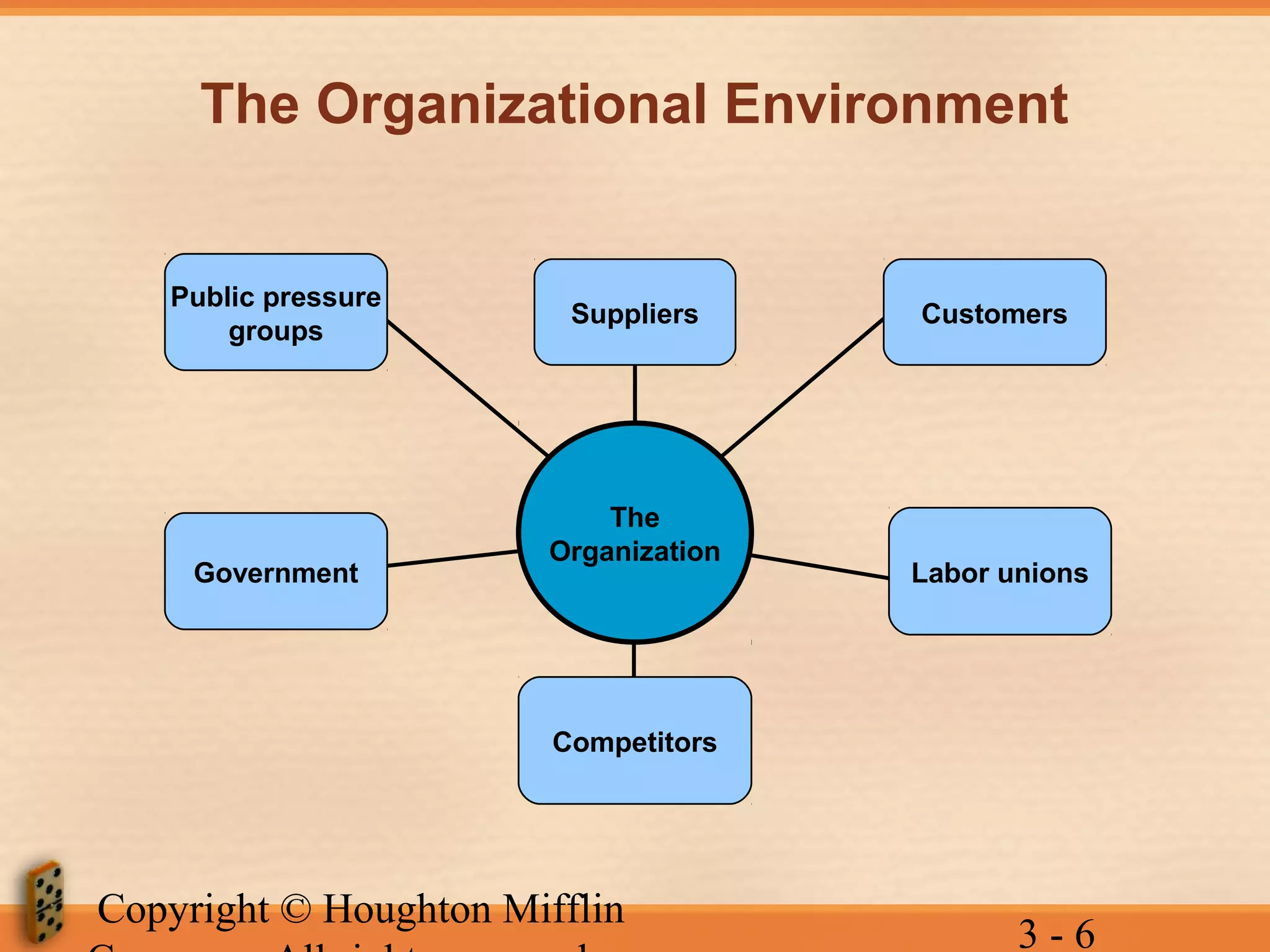 The Environment and Culture of Organizations| Chapter -3 Management ...
