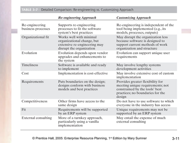 Planning, design and implementation of ERP | PPT | Databases | Computer Software and Applications
