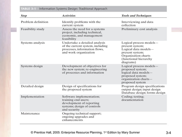 Planning, design and implementation of ERP | PPT | Databases | Computer Software and Applications