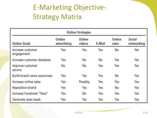 The e-Marketing Plan | PPTX