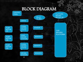 car wash system | PPT