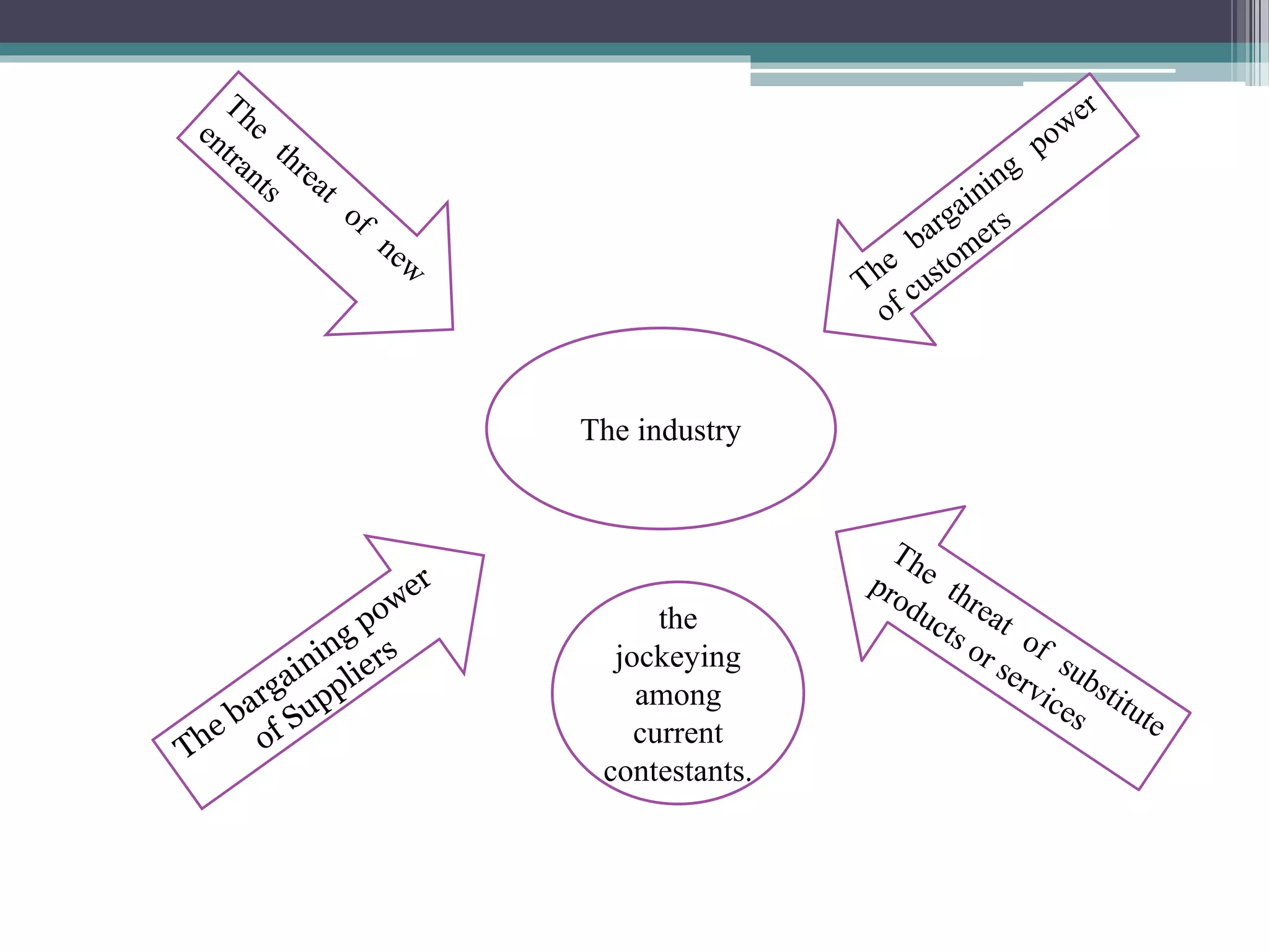 How Competitive Forces Shape Strategy | PPT | Free download