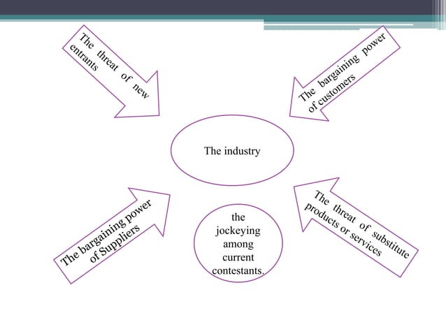 How Competitive Forces Shape Strategy | PPT | Free download