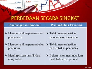 Perbedaan Pembangunan dan Perkembangan Ekonomi | PPT