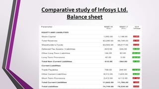 Comparative Analysis of Financial Statement Of IT industries | PPT