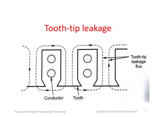 LEAKAGE FLUX IN ROTATING MACHINE | PDF