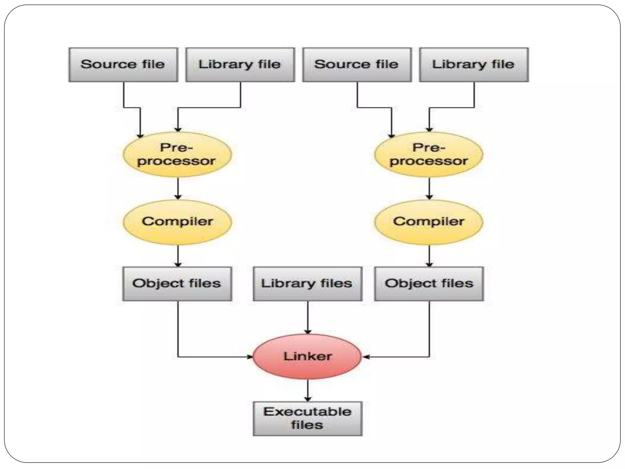 C Programming Unit 1 Pptx Programming Languages Computing