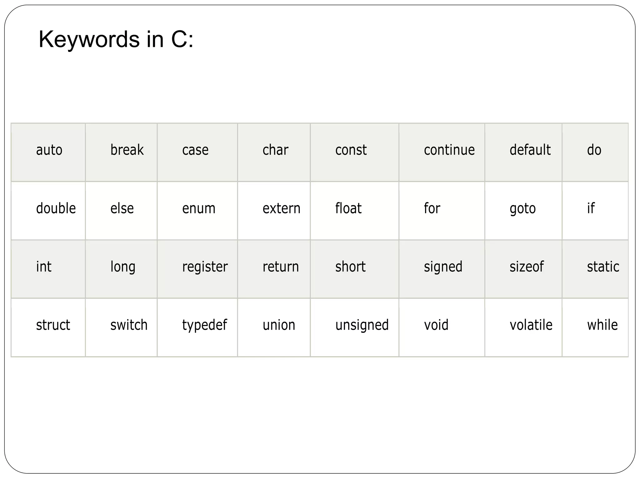 C Programming Unit-1 | PPT C Programming Unit-1 | PPT