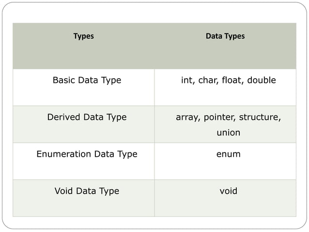 C Programming Unit 1 Pptx Programming Languages Computing
