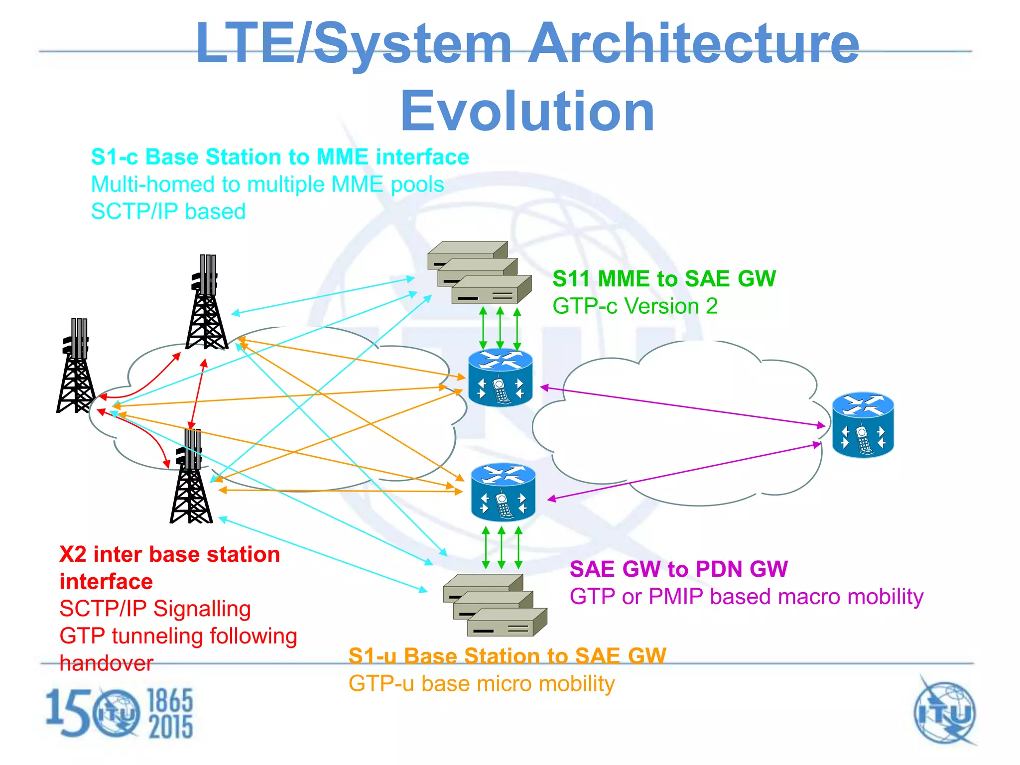 LTE Architecture | PPTX