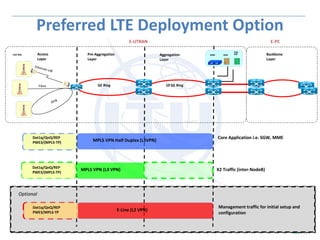 LTE Architecture | PPTX