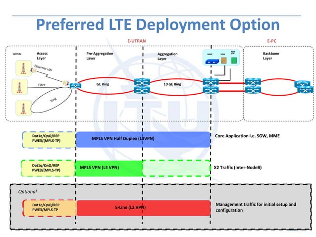 LTE Architecture | PPT