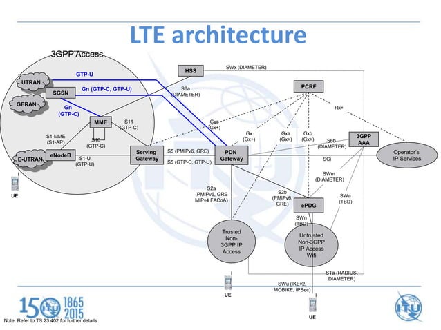 LTE Architecture | PPT