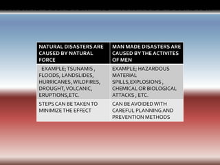 Disaster EVS class 12 th | PPTX