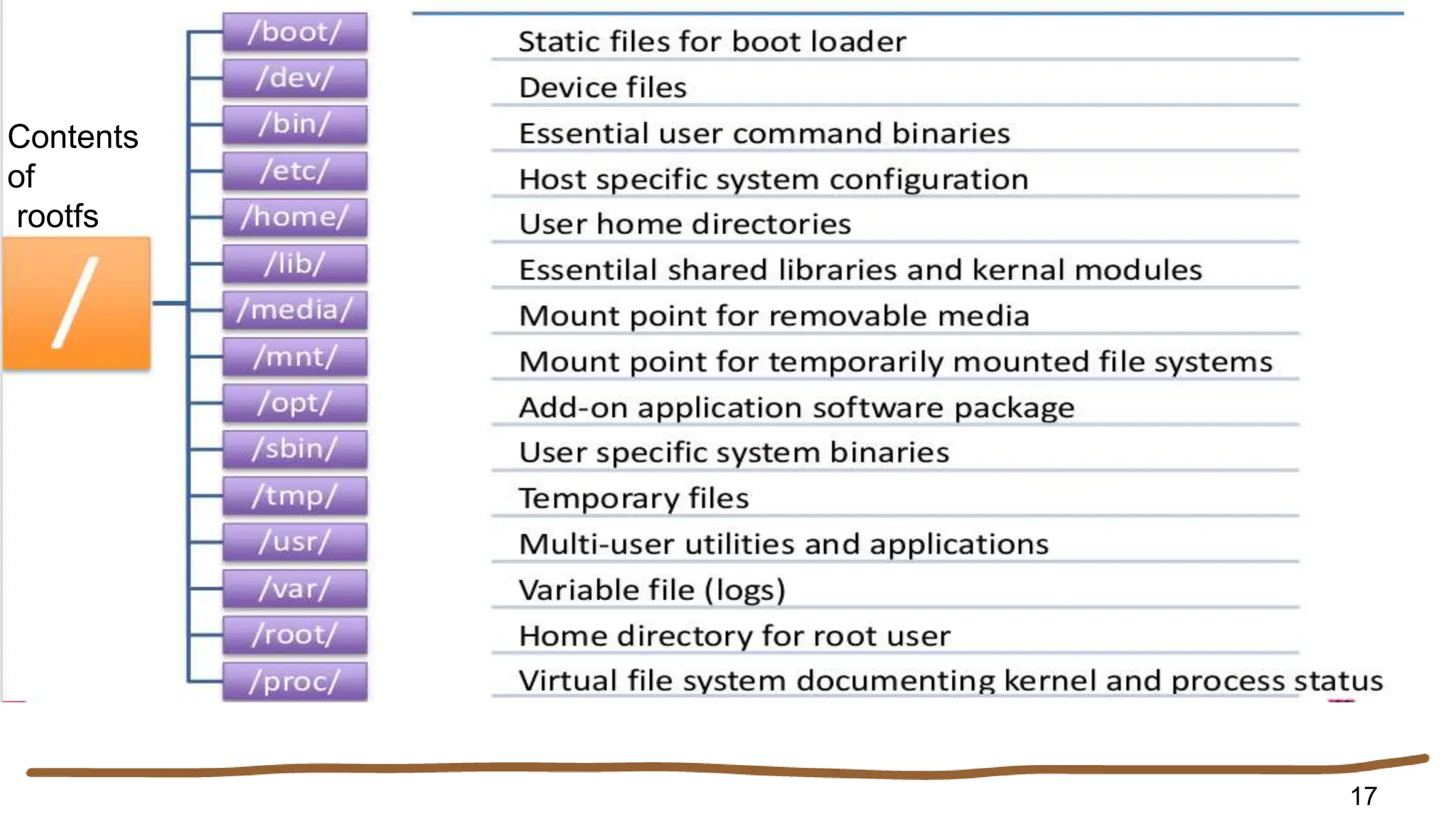 Linux Boot Process ,kernal And File System | Ppt