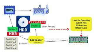 linux boot process ,kernal and file system | PPTX