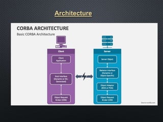 ppt (1).pptx for corba common object resource broker | PPT