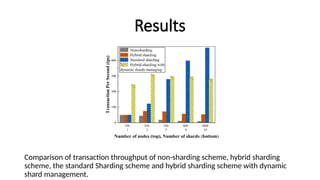 Asecureandefficientblockchainshardingschemeviahybrid | PPT