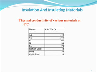 Insulation and Insulating materials..ppt