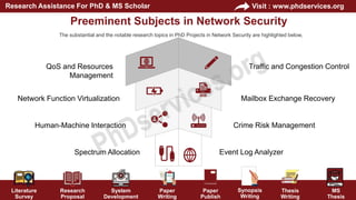 PhD Projects in Network Security Research Ideas | PPT