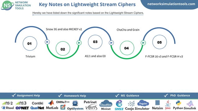 Lightweight Cryptography Project Topics | PPTX