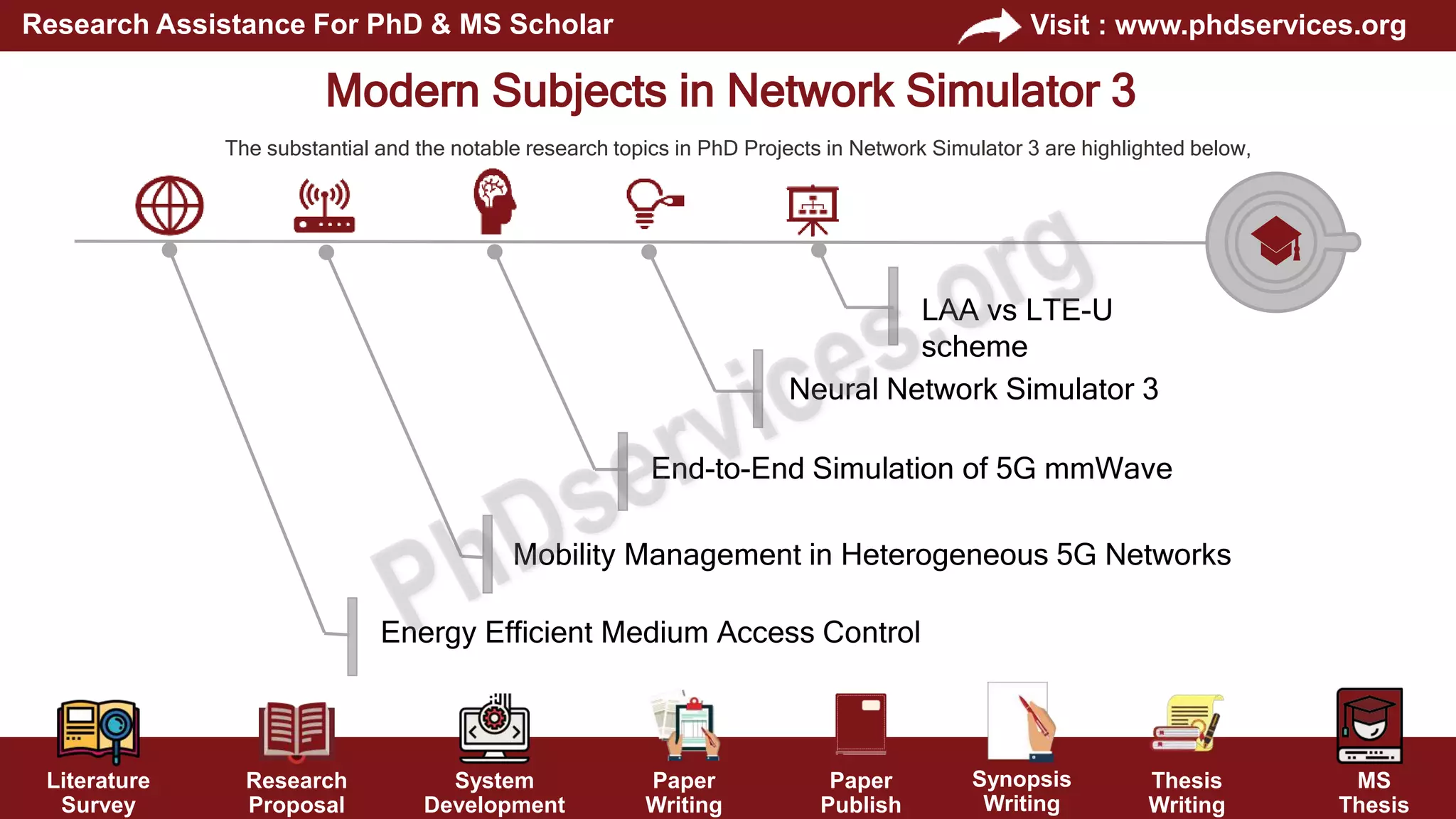 PhD Projects in Network Simulator 3 Research Topics | PPT