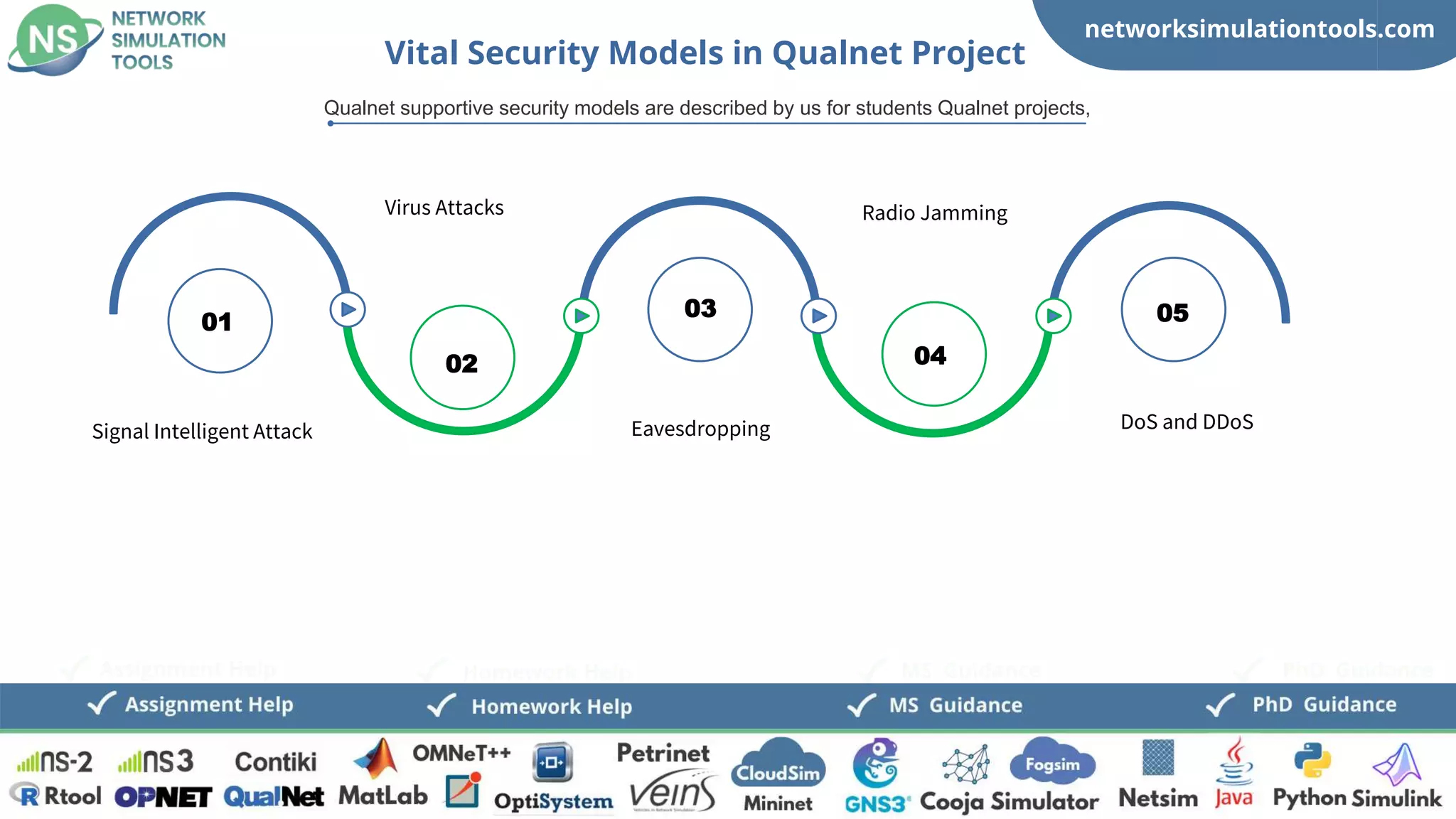 Qualnet Research Projects Guidance | PPT