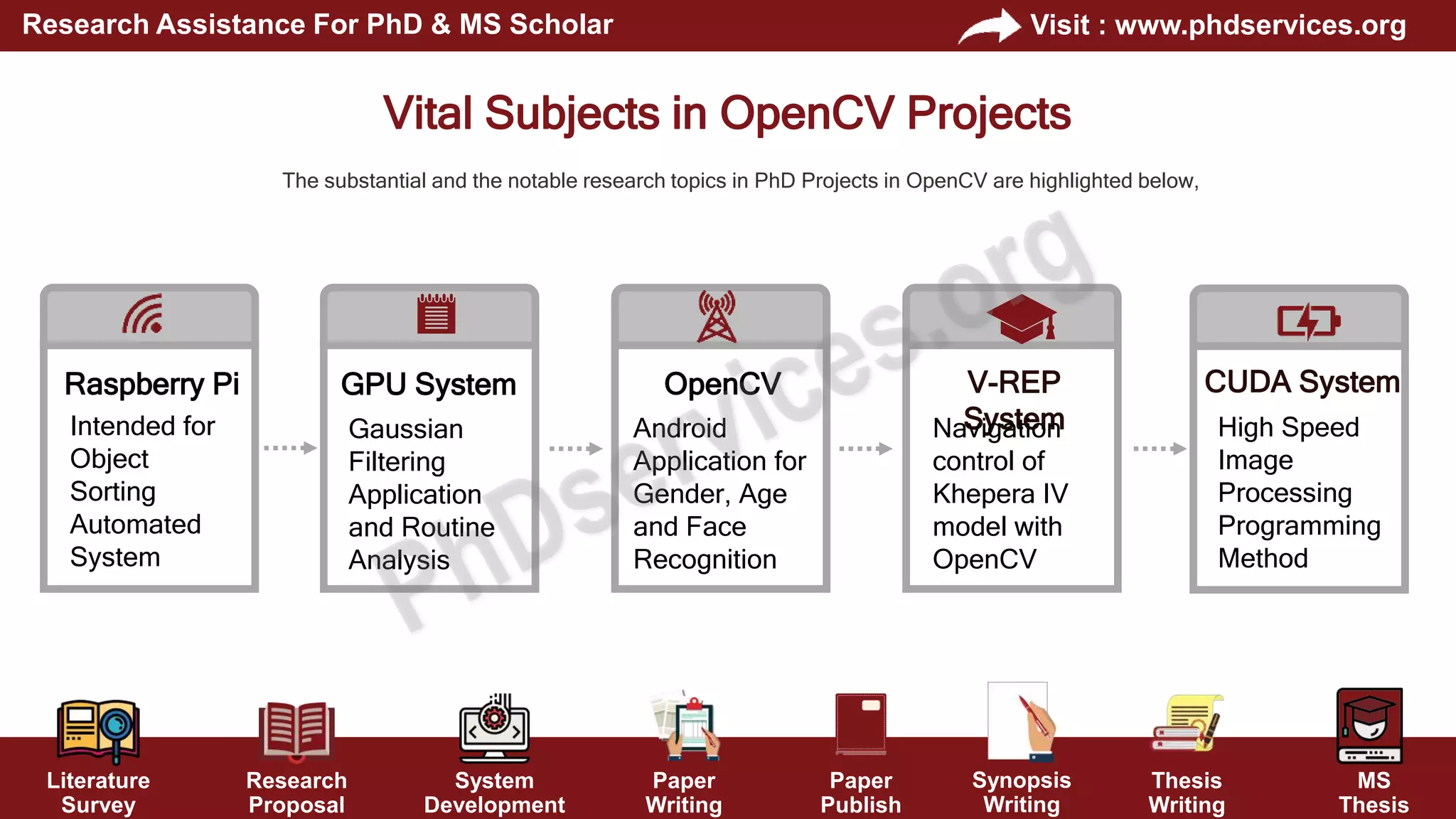 PhD Projects in OpenCV Research Ideas | PPT PhD Projects in OpenCV Research Ideas | PPT