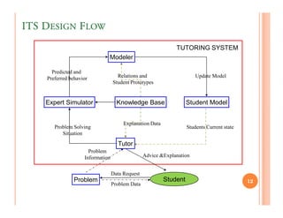 Intelligent Tutorial System | PDF