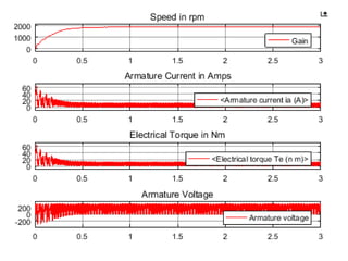 Converter Fed DC Motor MATLAB Simulation | PPTX