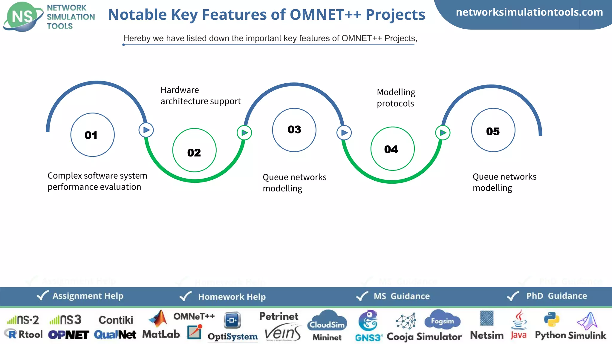 OMNeT++ Research Projects Guidance | PPT