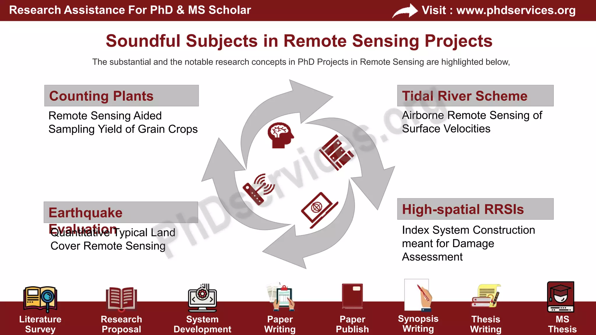 PhD Projects in Remote Sensing Research Ideas | PPT