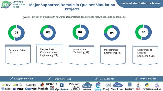 QualNet Simulation Research Guidance | PPT