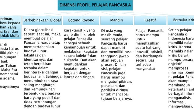 Proyek Tema Dimensi P5 Pelajar Pancasila | PPT
