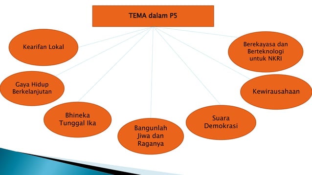 Proyek Tema Dimensi P5 Pelajar Pancasila | PPT