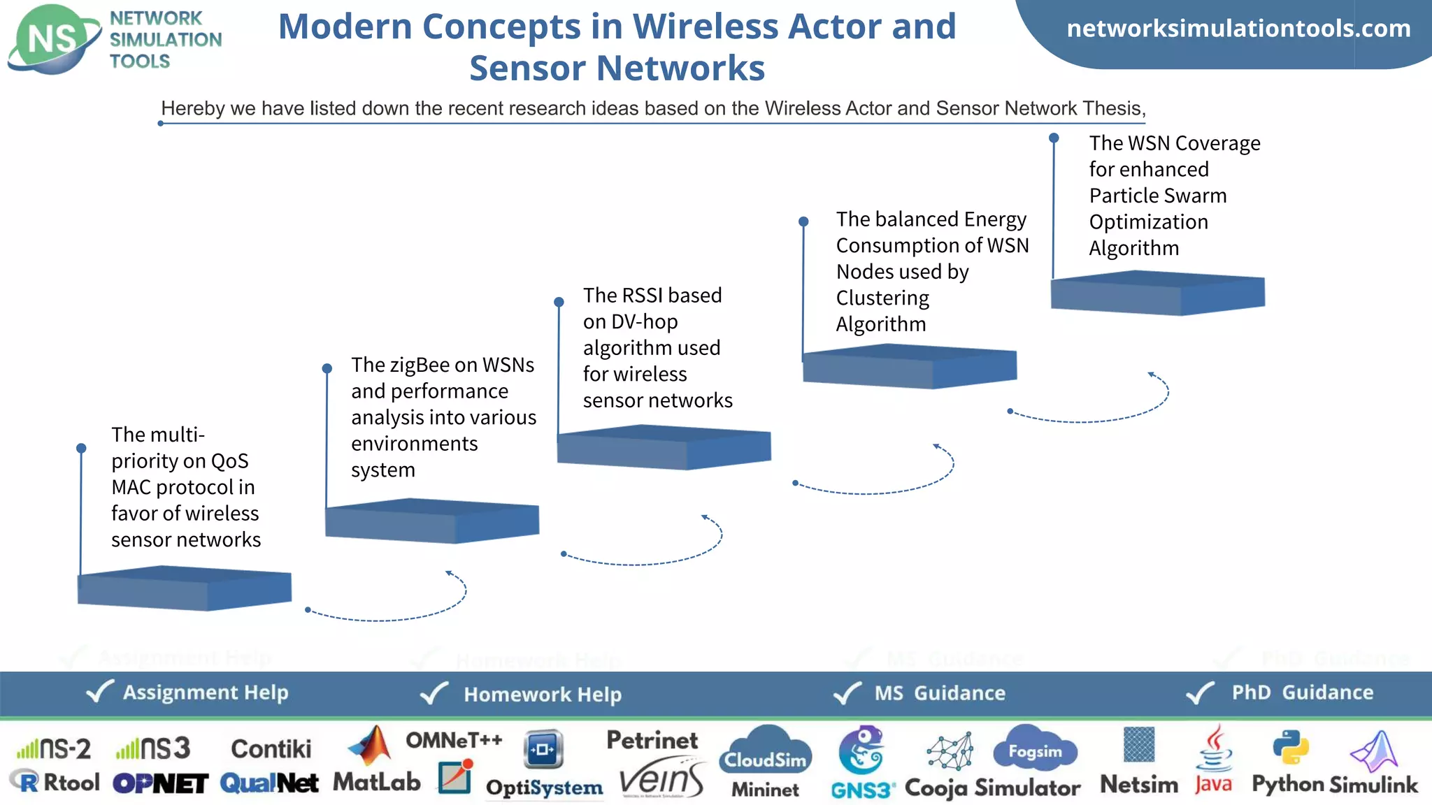 Wireless Actor and Sensor Network Research Thesis Help | PPT