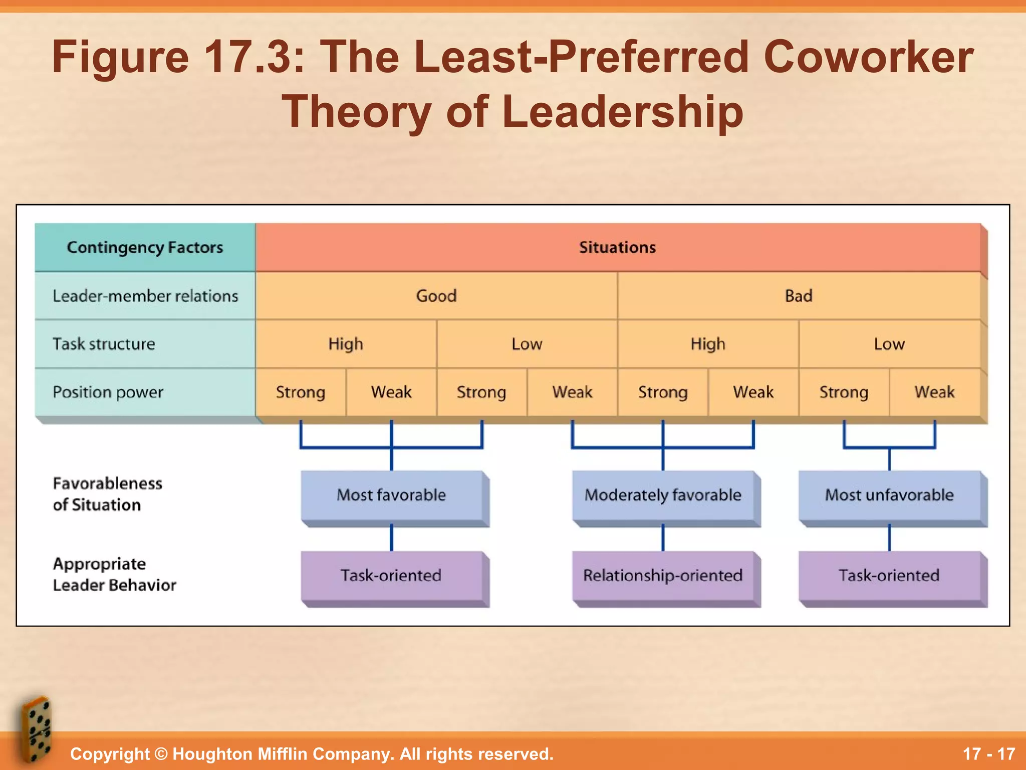 Managing Leadership and Influence Processes | PPT