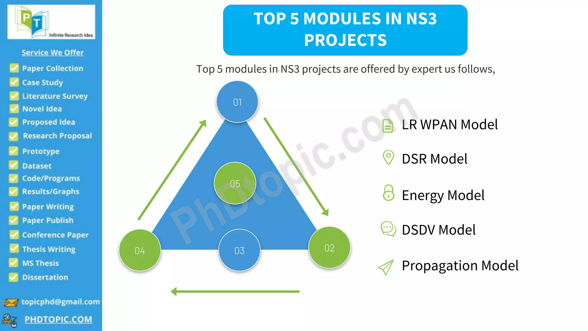 NS3-Thesis-Projects-in-Malaysia | PPTX