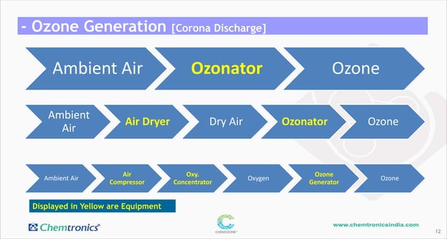 Everything about ozone V2 | PPT