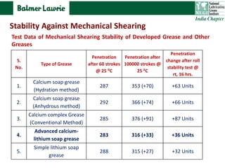 Development of Advanced Calcium-Lithium Soap Grease with Minimum Uses ...