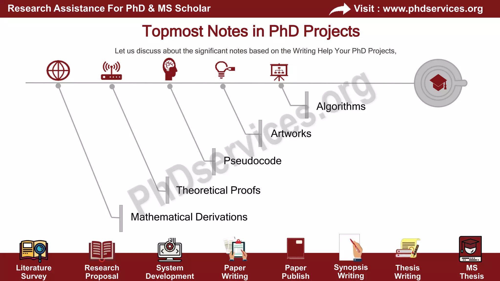 Writing Help Your PhD Research Projects | PPT