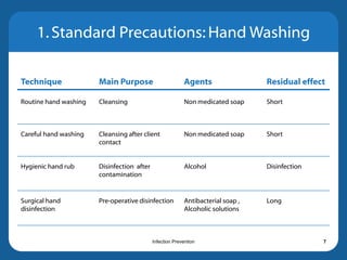 Infection prevention and Control (IPC) | PPT