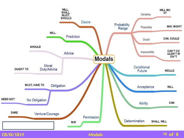Modal Class 9th PPT for reference. Important notes of Modals included ...