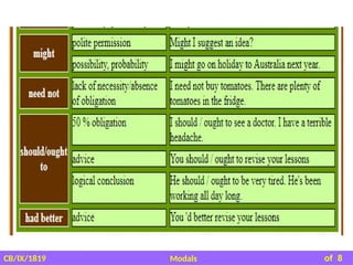 Modal Class 9th PPT for reference. Important notes of Modals included ...