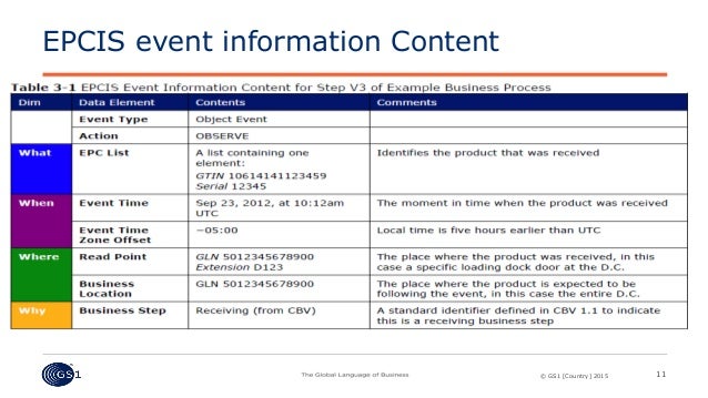 Empowering supply Chain visibility with EPCIS Traceability