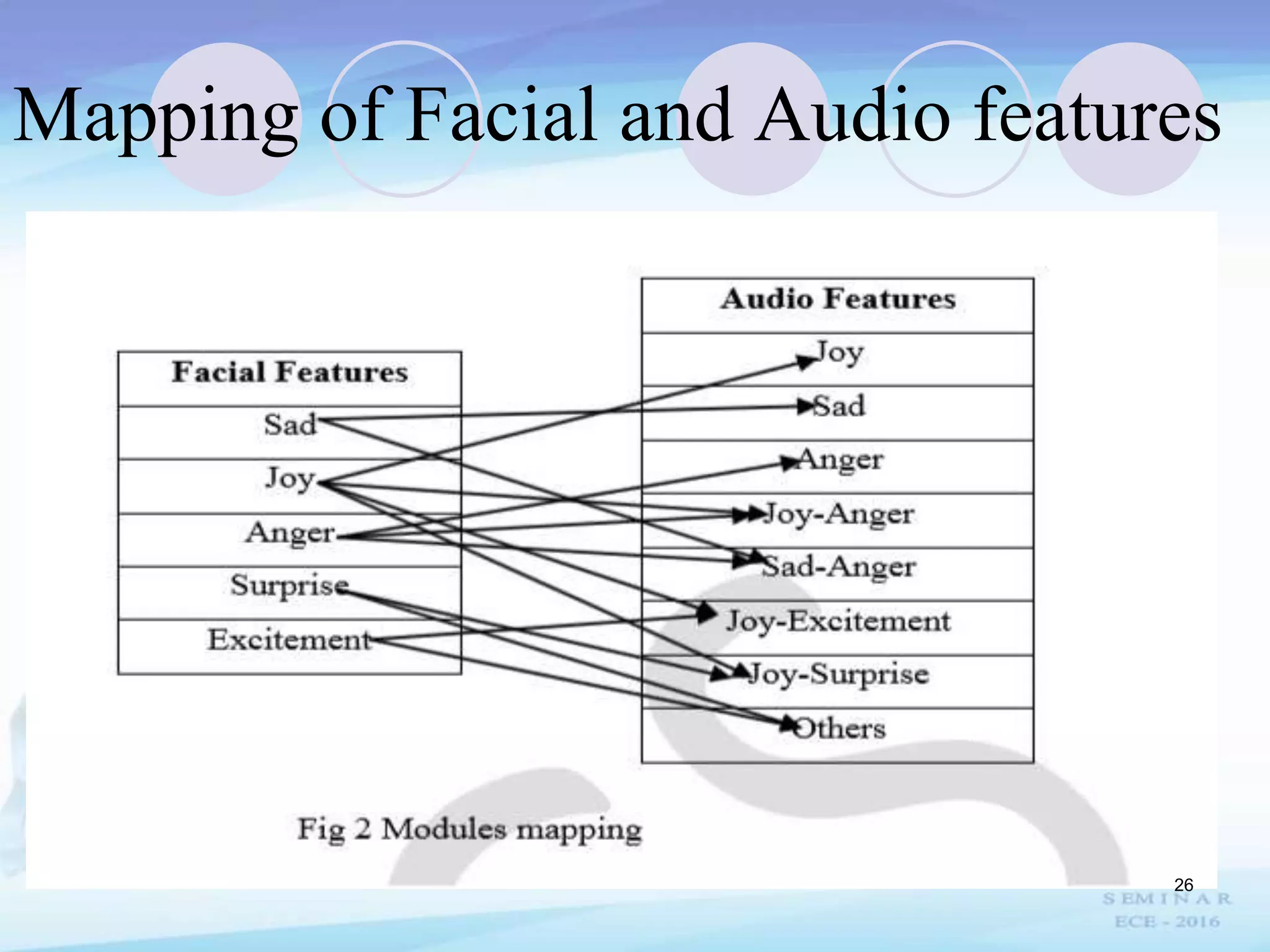 Emotion based music player | PPTX
