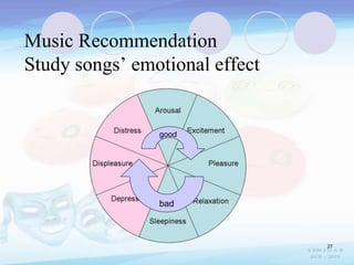 Emotion based music player | PPTX